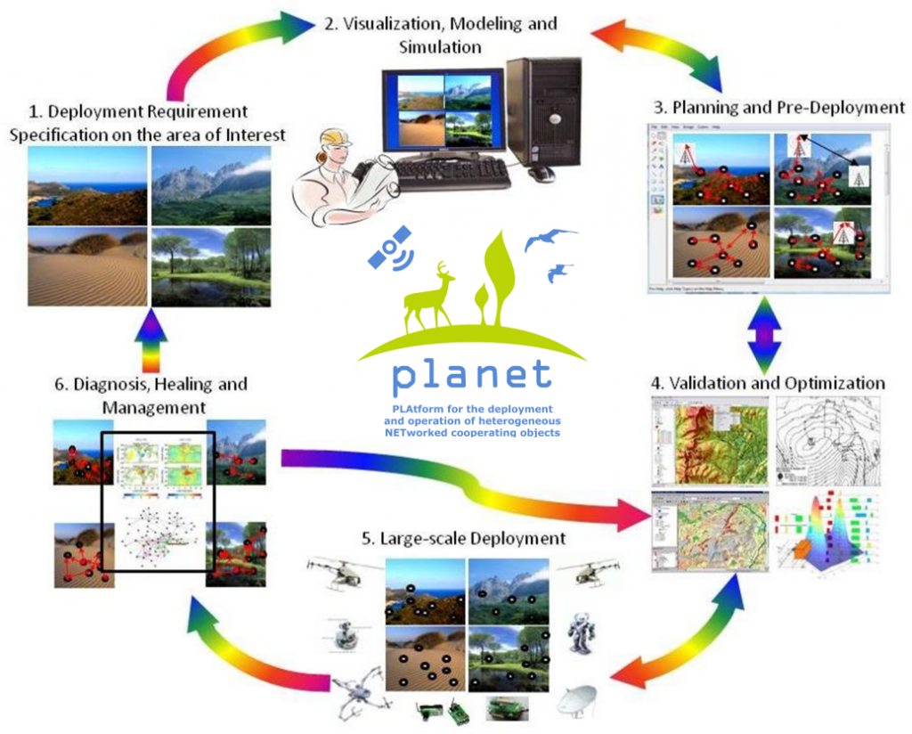 PLANET – Networked Embedded Systems